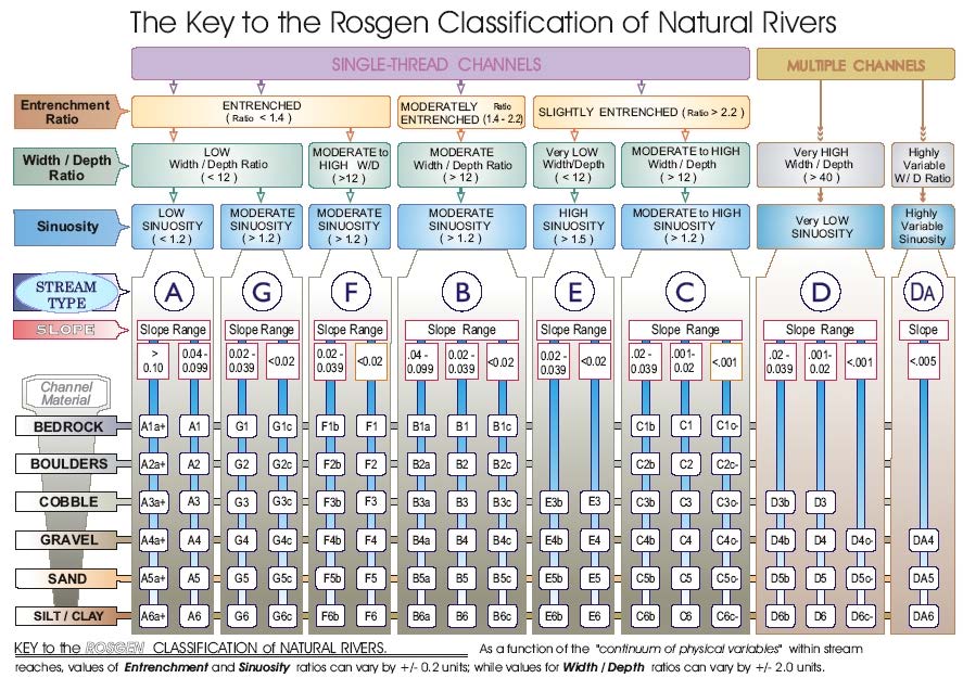 A classification of natural rivers | Steven Montilla’s Portfolio